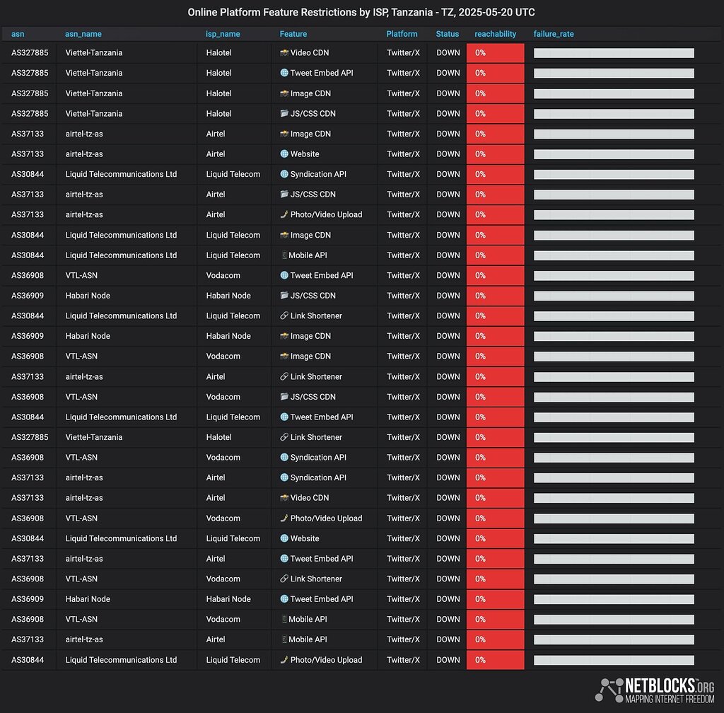 LOW IQ Bongolala Canibals Have Blocked X Nationwide In An Effort To ...