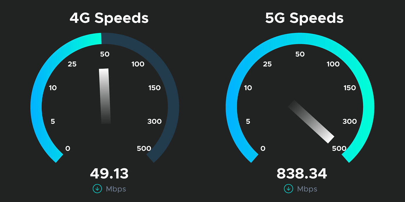 Around 2009, 3G Speeds Seemed Like Lightening, Then Came 4G. Now Its 5G ...